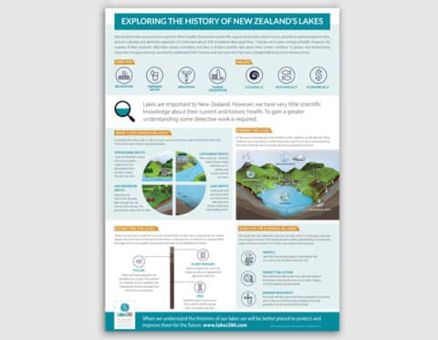 Explore Lake Health & Sediment Secrets in Our Infographic