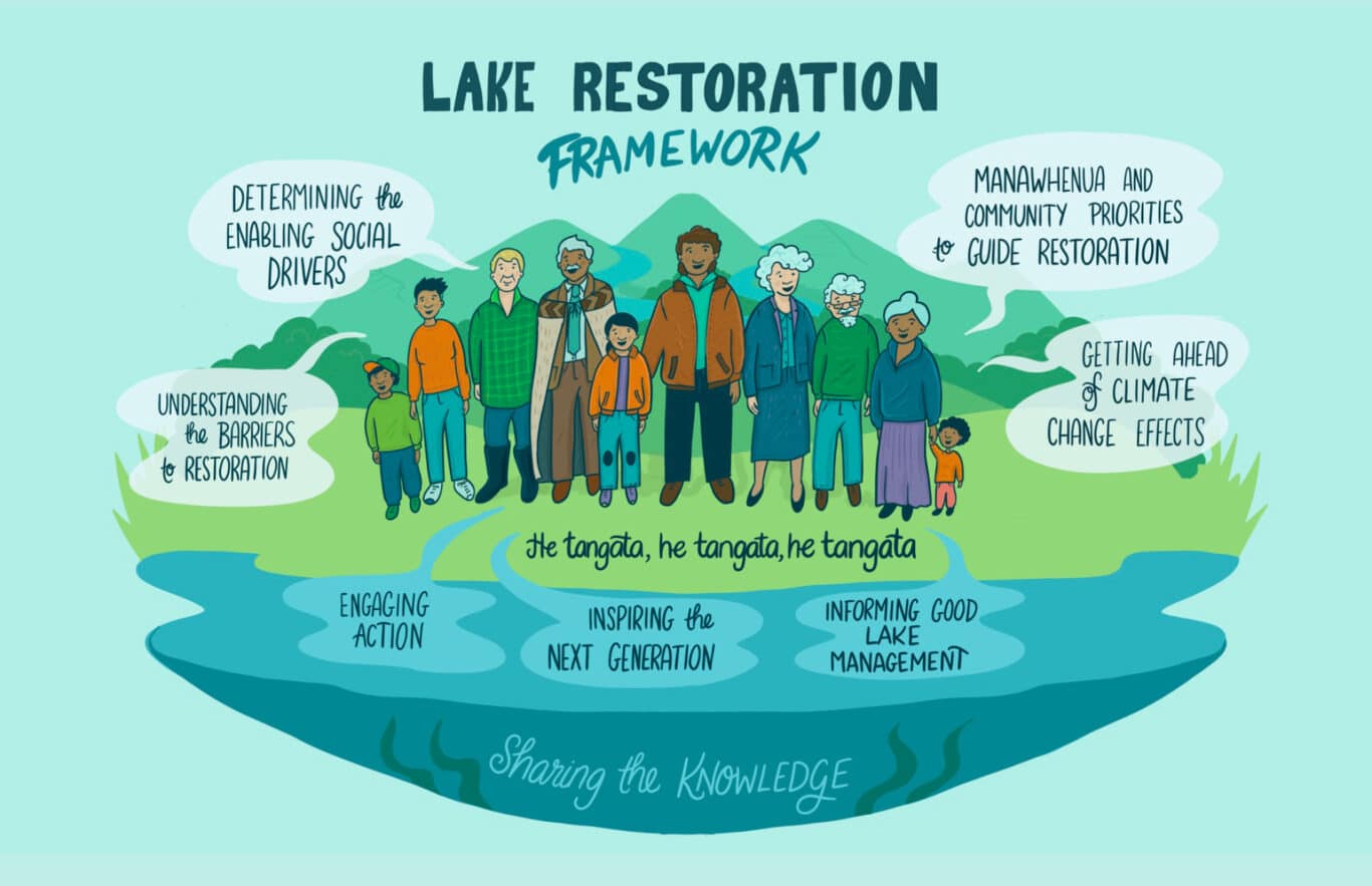 Lake Restoration Framework